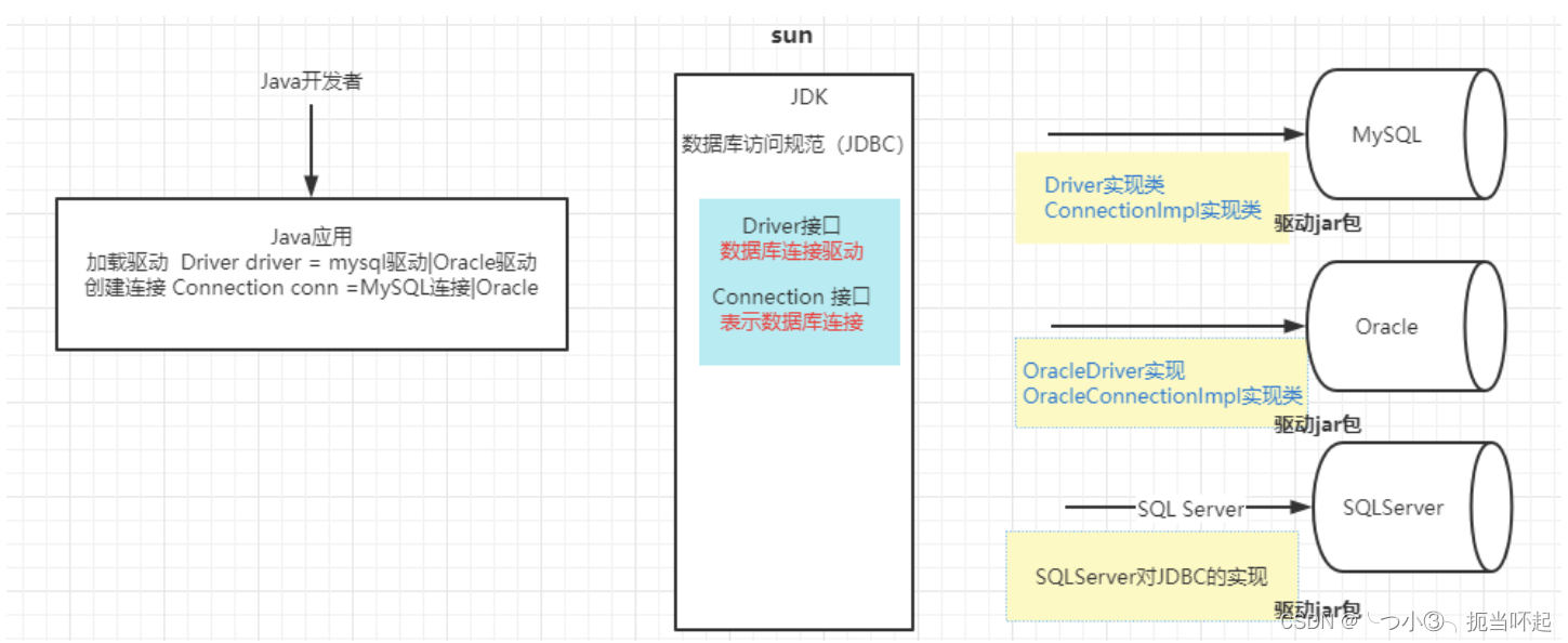 JDBC详解_jdbc csdn-CSDN博客