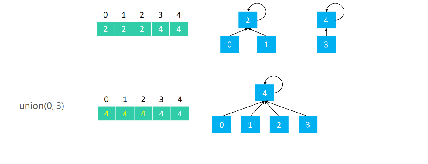数据结构——并查集(Union Find)(Java代码实现)_java unionfind-CSDN博客
