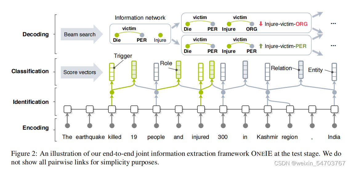 OneIE: A Joint Neural Model for Information Extraction with Global Features-CSDN博客
