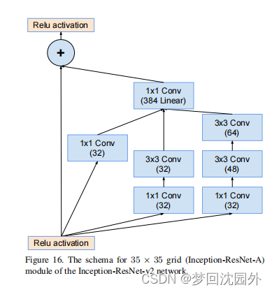 基于tensorflow实现Inception_RestNet_v2_在resnet网络插入inception模块-CSDN博客