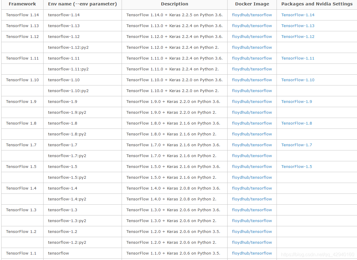 win10中tensorflow-gpu、keras-gpu、CUDA的版本对应关系总结_tensorflow-gpu2.7对应的kares版本-CSDN博客