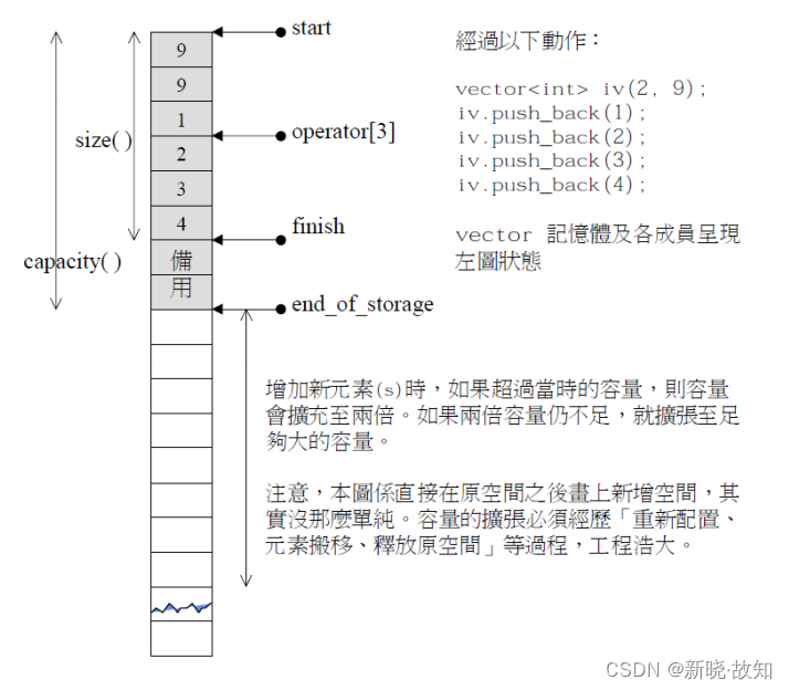 ＜vector模拟实现＞——《C++初阶》_c++vector popback-CSDN博客
