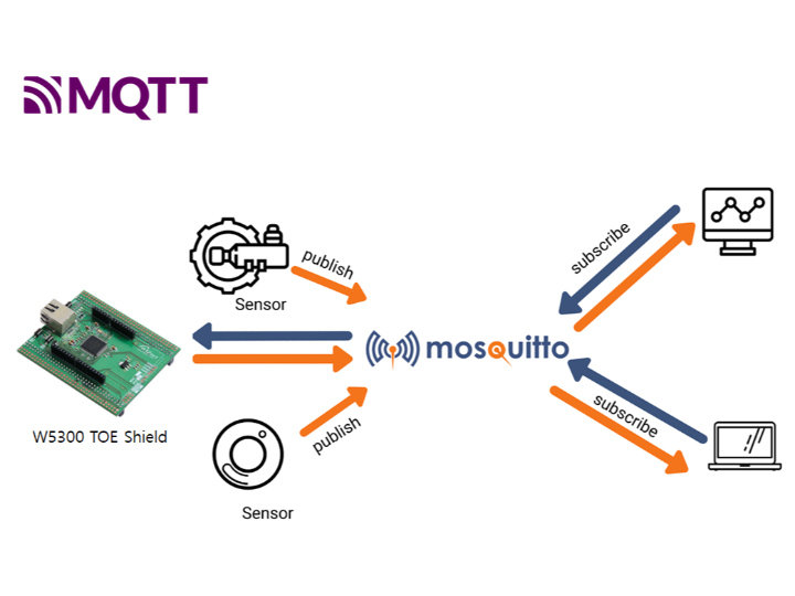 如何使用 W5300 TOE - MQTT_w5300 使用-CSDN博客