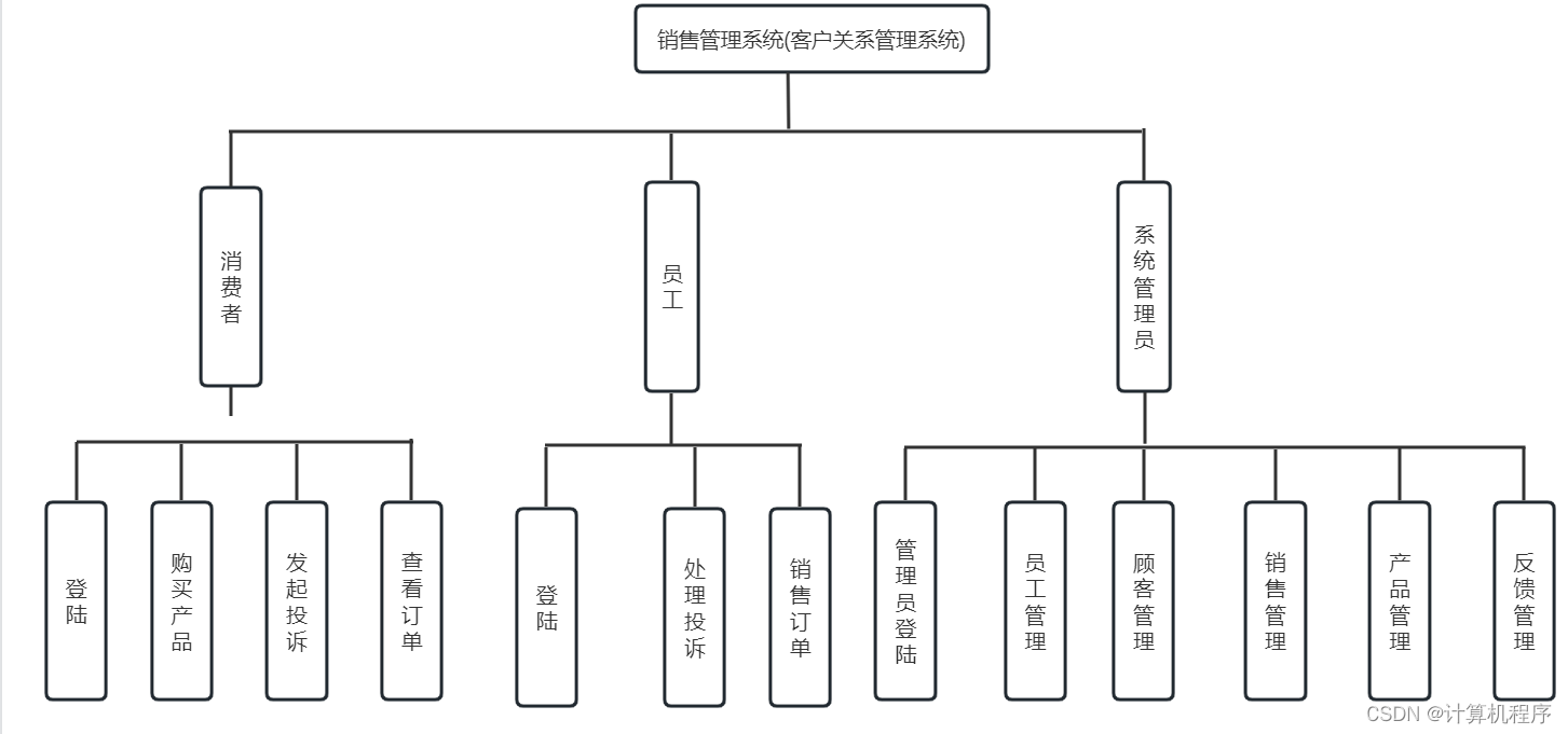 Java编写的窗体版本销售管理系统客户关系管理系统 、功能完善 代码齐全销售处理系统java语言 Csdn博客