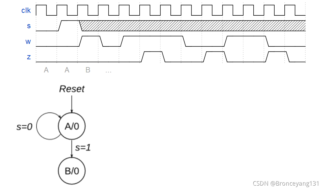 HDLBits 系列（9）——Sequential Logic（Finite State Machines（二））_assume that you wish to implement the ...