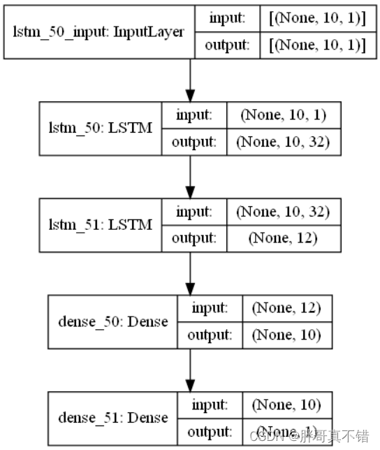 Python实现BOA蝴蝶优化算法优化循环神经网络回归模型(LSTM回归算法)项目实战_boa 优化 lstm-CSDN博客