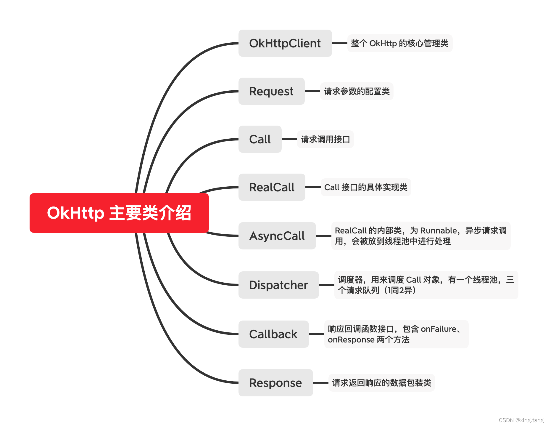 OkHttp 源码解析（4.9.1 版本）-CSDN博客