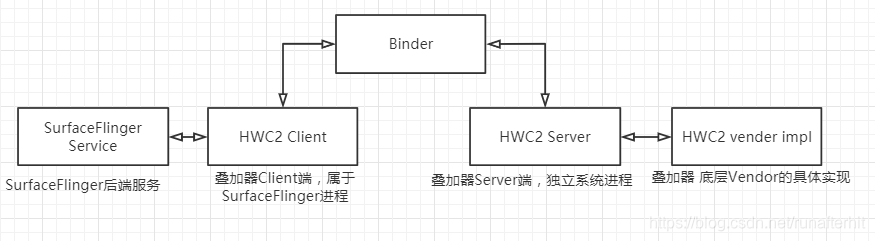 android多媒体框架介绍（四）显示图形系统之hwc叠加器_hwc layers-CSDN博客