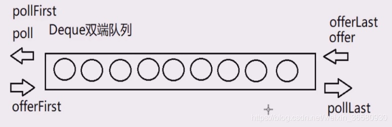 javaSE-13-Collection sort排序-Queue队、Deque双端队列_java deque 排序-CSDN博客