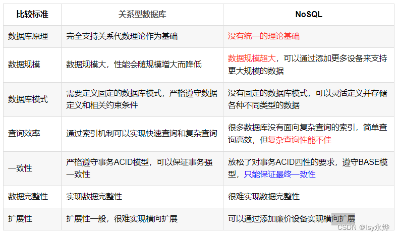 【大数据 复习】第5章 NoSQL（not only SQL）（重点）_下列说法正确是() a “软状态”是指状态可以有一段时间不同步,具有一定的滞后性。-CSDN博客
