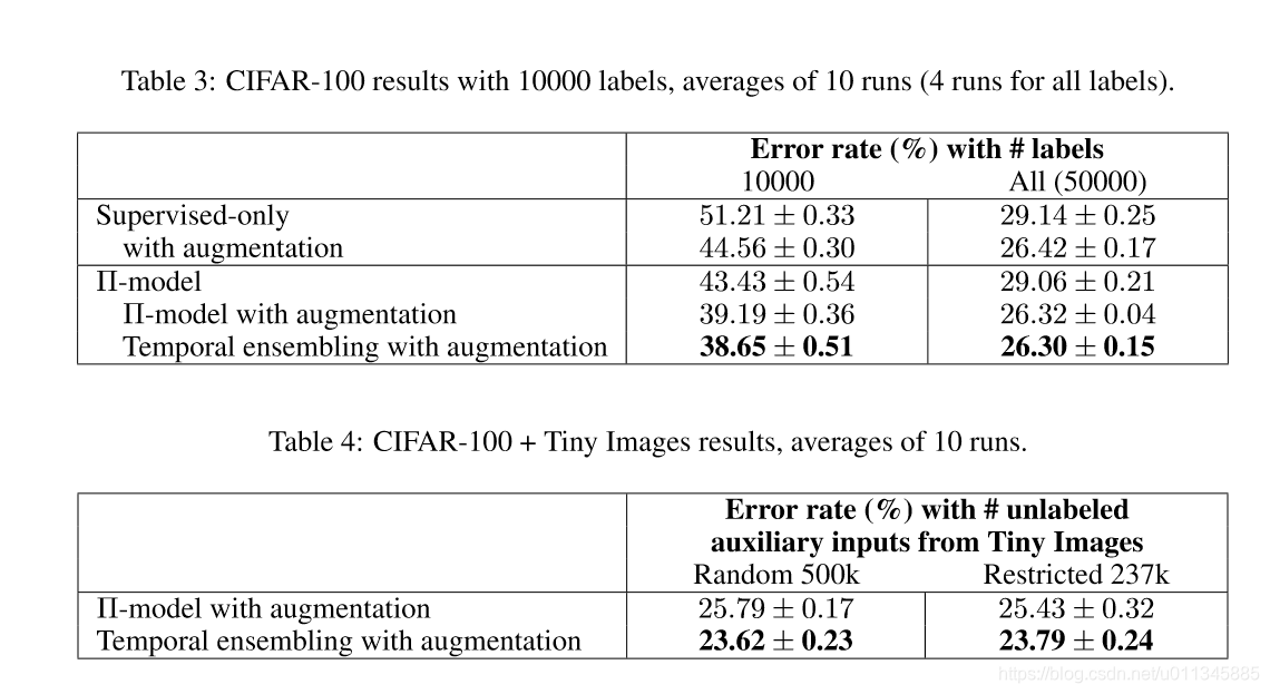 内涵：半监督学习之Temporal Ensembling For Semi-supervised Learning-CSDN博客