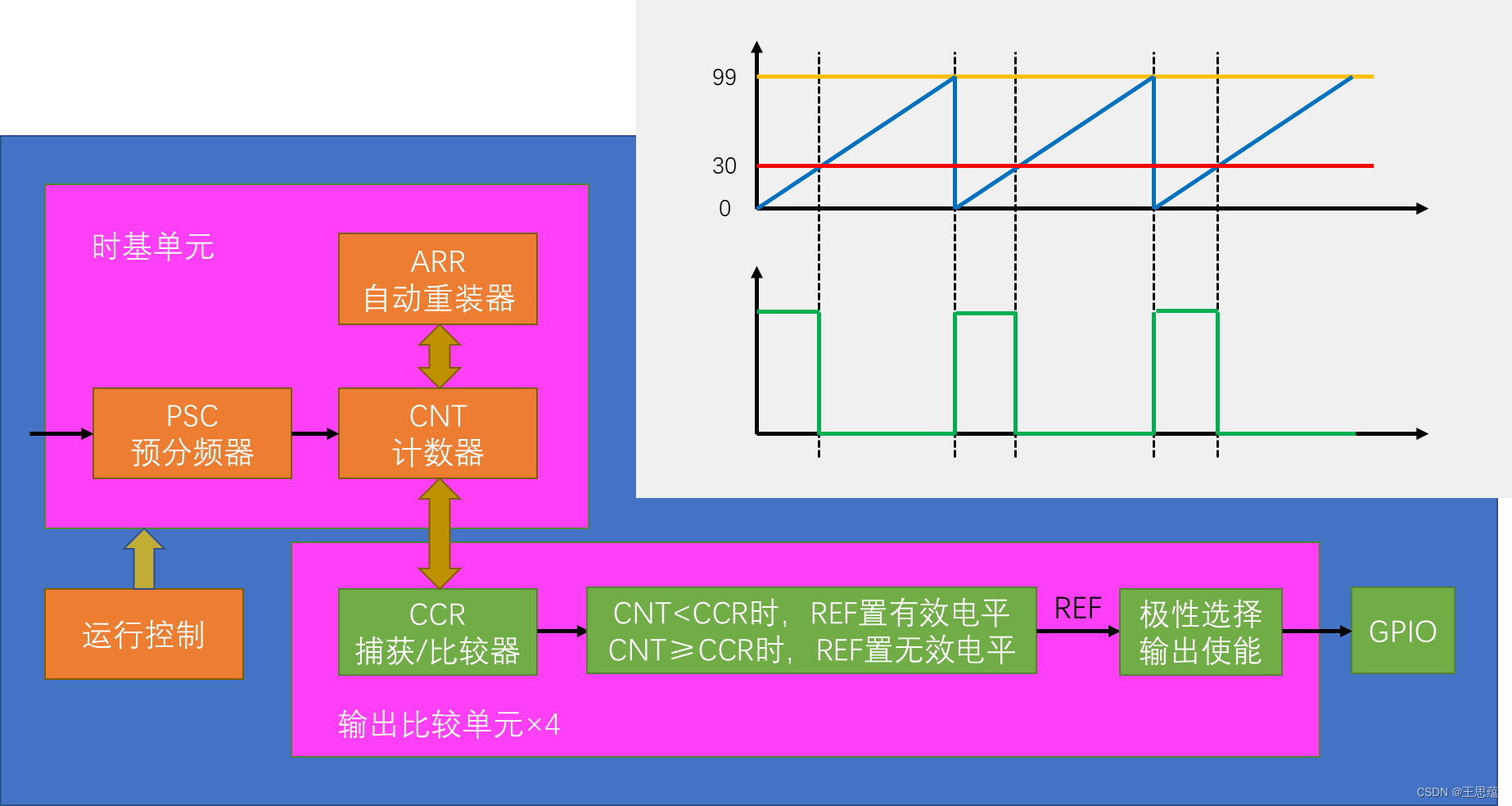 Stm32c8t6 输入比较 输入捕获 Pwm 编码器stm32 输入比较通道 Csdn博客