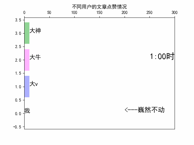 matplotlib-bilibili，抖音很火的动态数据视频自动生成（第四节）-视频，语音合成_python matplotlib 生成视频-CSDN博客