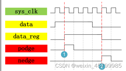 Verilog判断信号的上升沿或下降沿_verilog监测上升下降沿-CSDN博客