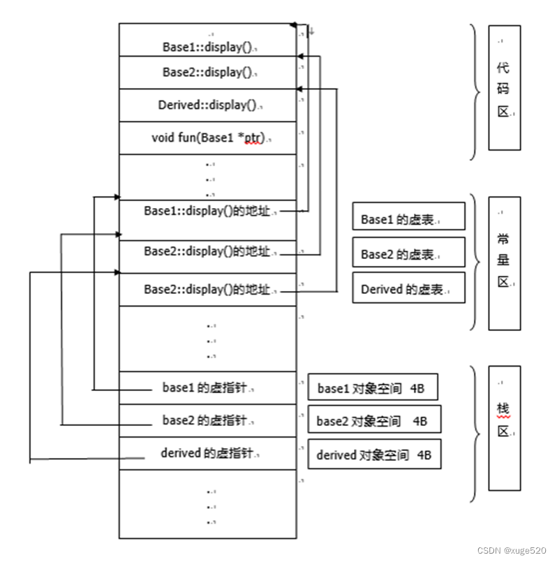 C复习3虚函数（实验五第1题、作业4）理解并掌握虚函数表的内部实现机制及其遍历方法 第1题下面是一个通过类的实例得 Csdn博客