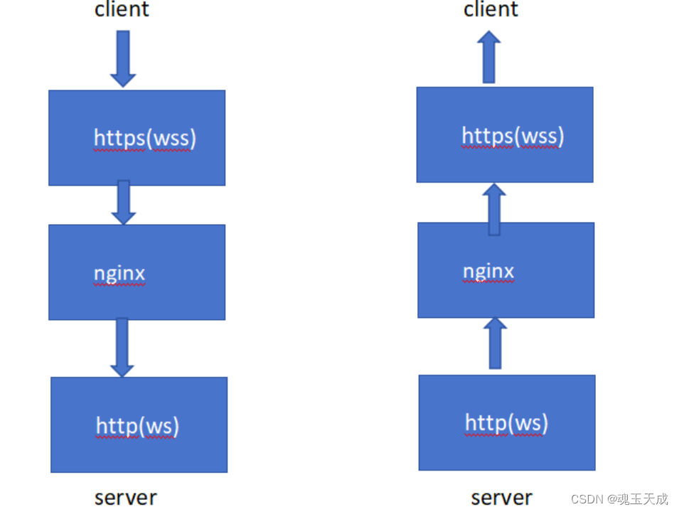 Unity小程序websocket:nginx配置 Wss转 Ws及其他问题解决unity Websocket