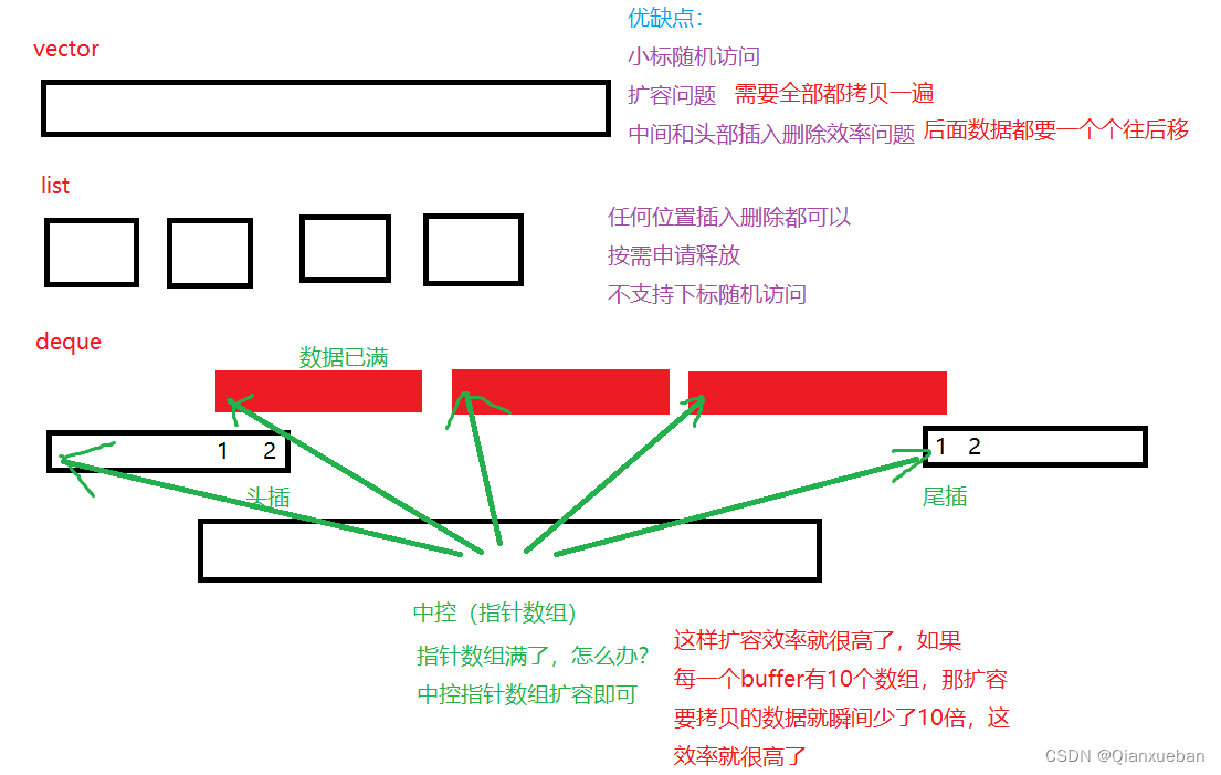 C++中deque的底层讲解_deque底层采用list-CSDN博客