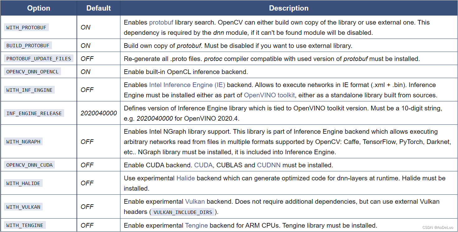 使用cmake编译opencv过程中的可选参数说明opencv编译选项 Csdn博客 7079