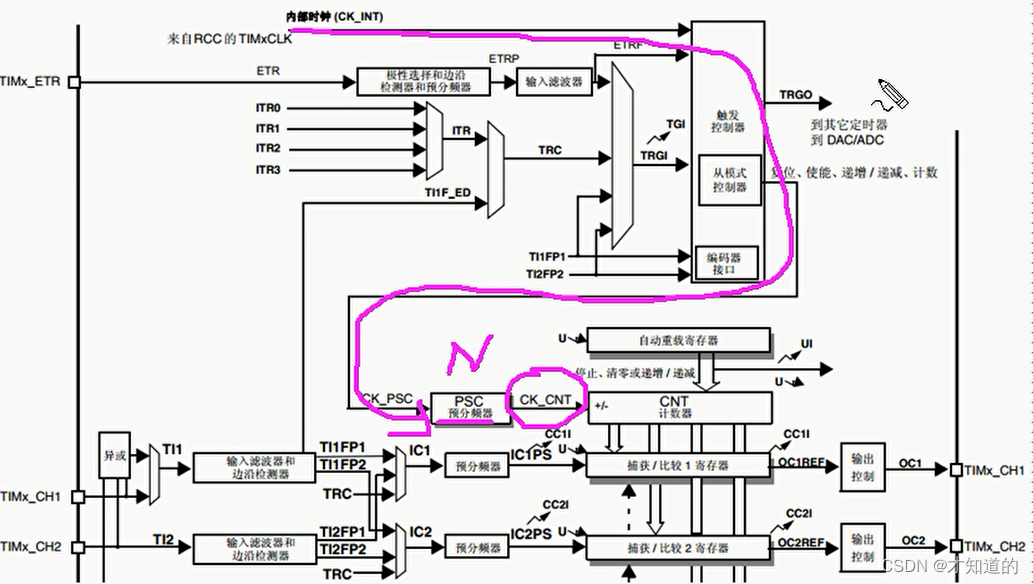 Stm32f407学习day12(1) 通用定时器与定时器中断实验(含溢出时间tout计算公式)stm32f407定时器 Csdn博客