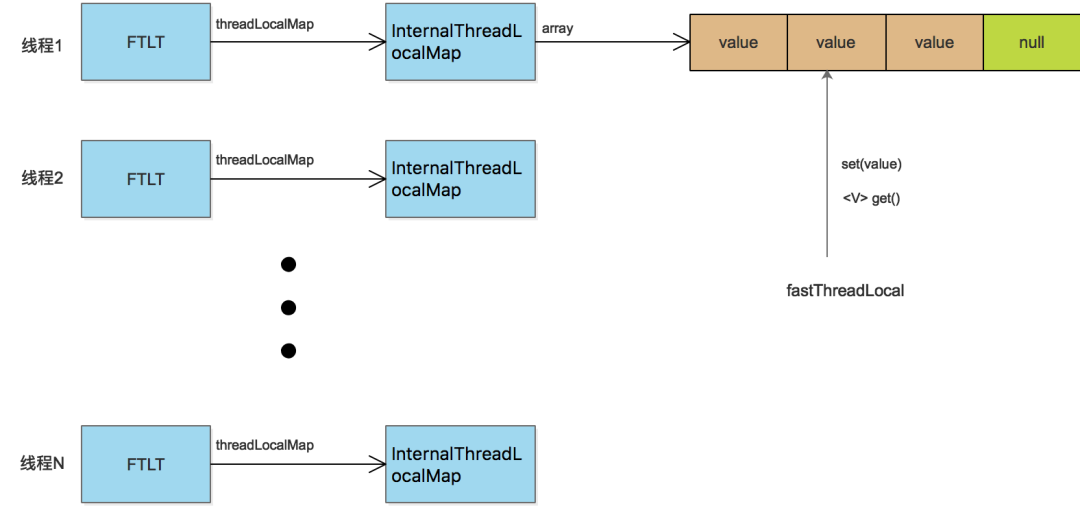 吊打 ThreadLocal，谈谈FastThreadLocal为啥能这么快？-CSDN博客