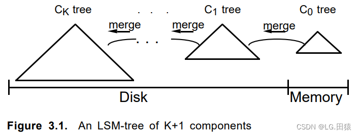 The Log-Structured Merge-Tree (LSM-Tree) 论文阅读笔记-CSDN博客