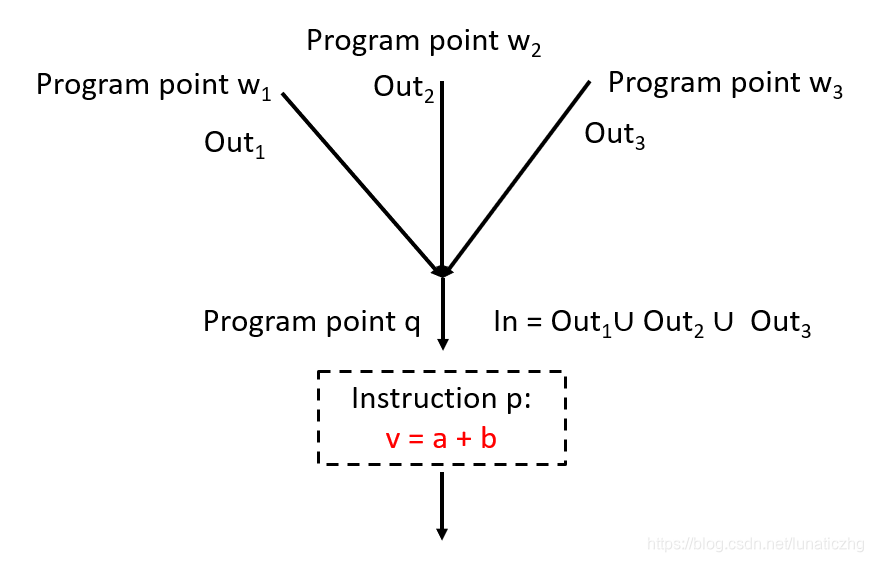数据流分析之Reaching Definition Analysis-CSDN博客