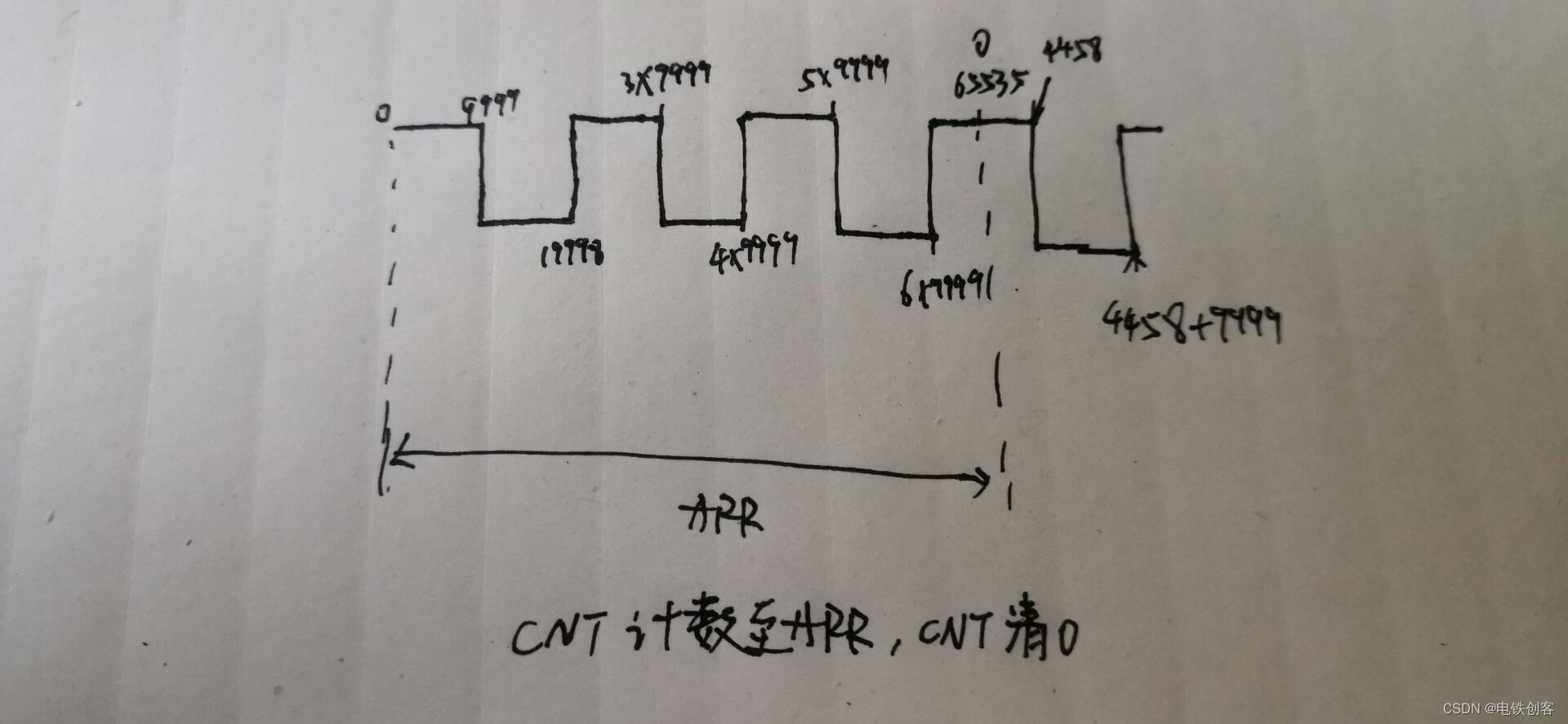 一文搞懂stm32定时器翻转模式(产生多路频率、占空比的pwm) Csdn博客