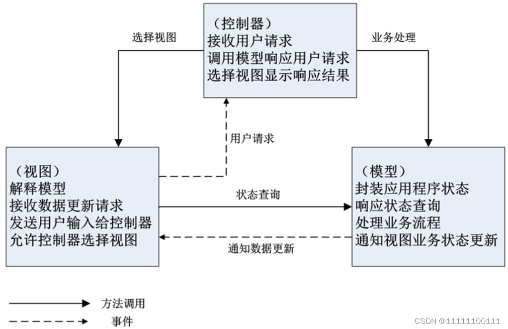 Spring Mvc体系结构和处理请求控制器（一）mvc架构系统结构图csdn Csdn博客