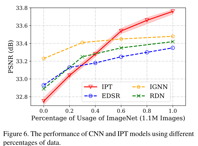 【文献阅读与想法笔记13】Pre-Trained Image Processing Transformer_pre-trained image processing transformer核心 ...