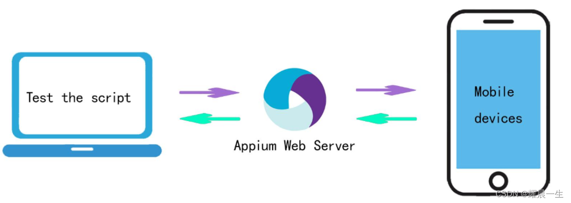 Appium自动化测试(一)_appnium-CSDN博客