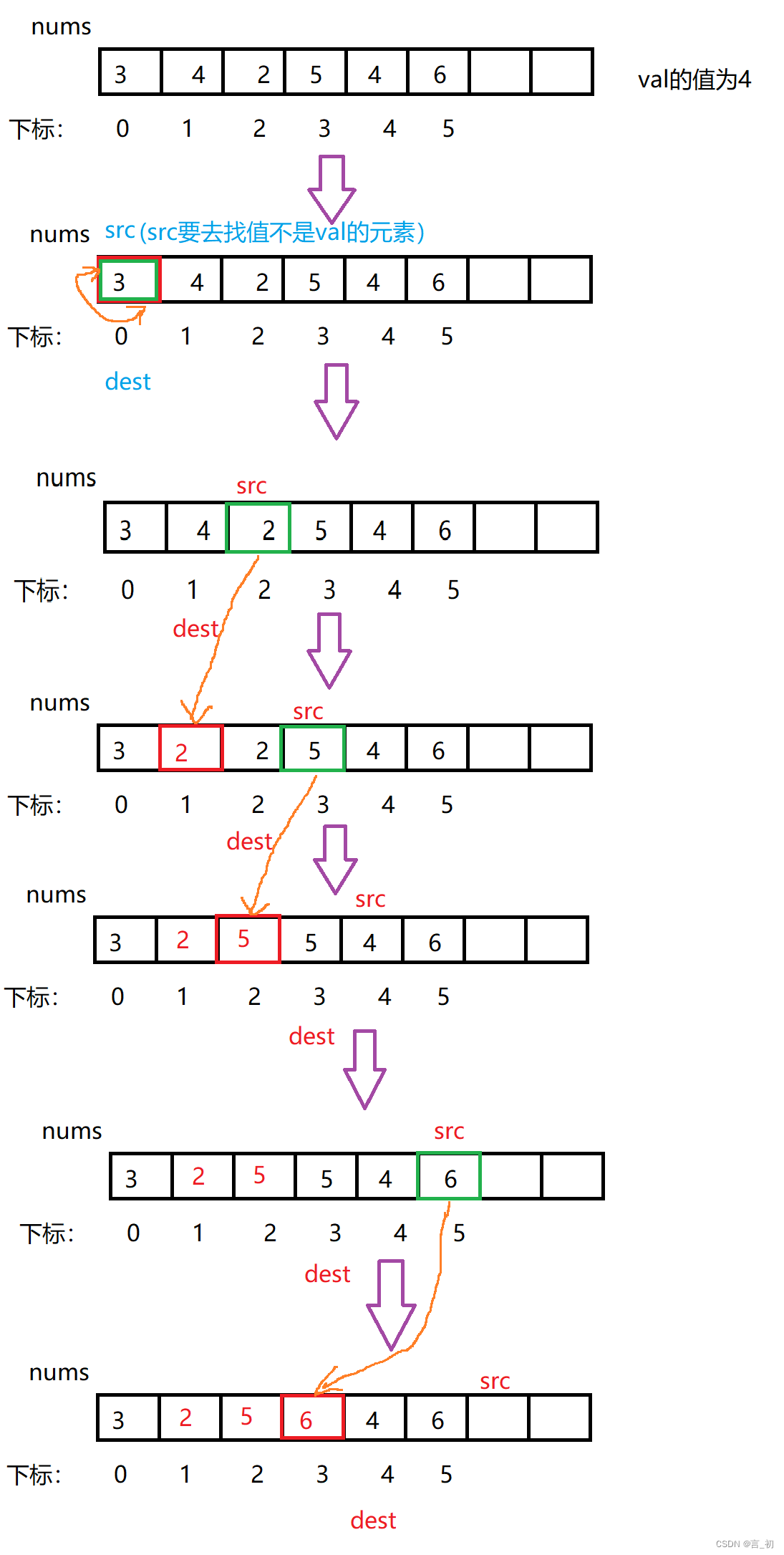 LeetCode --- 顺序表相关的oj题_一个基于动态分配数组的顺序表。表中的元素均为非负整数,且按照非递减的顺序排列,-CSDN博客
