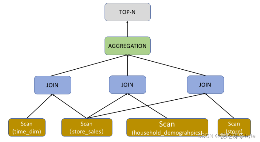 Doris ——SQL原理解析_doris sql-CSDN博客