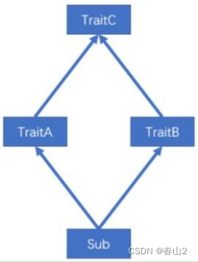 关于Scala中的trait（特质）_scala trait特质-CSDN博客