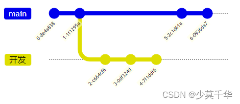 【MarkDown】CSDN Markdown之Git图gitGraph详解_git graph-CSDN博客