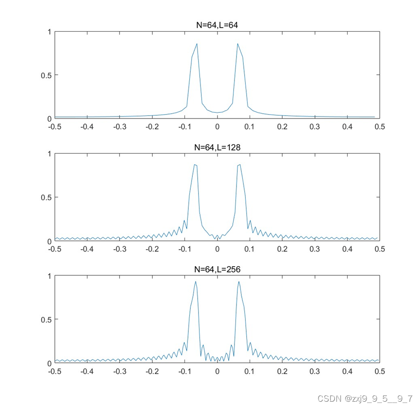 信号与系统-信号DFT的计算-一个作业的记录_n点dft-CSDN博客