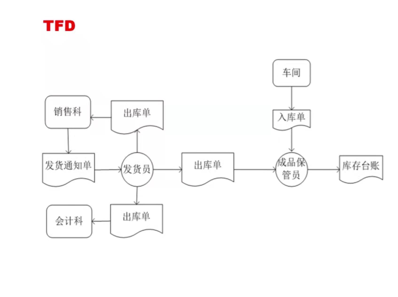 业务流程图tfd和数据流程图dfd例题数据流程图例题 Csdn博客