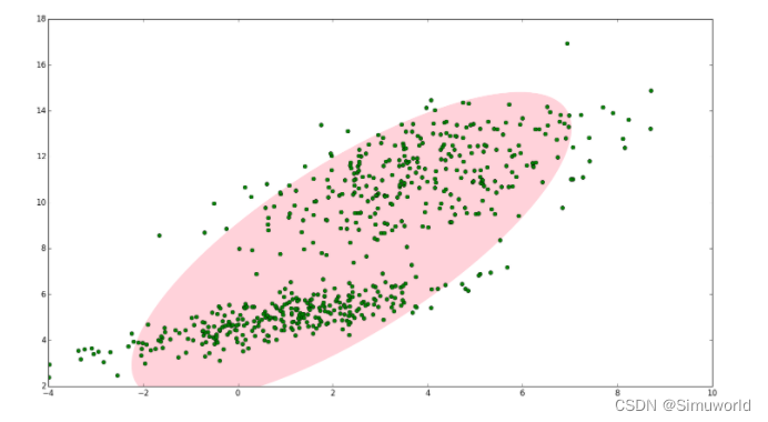 GMM高斯混合模型聚类的EM估计过程matlab仿真_gmm高斯模型拟合matlab-CSDN博客