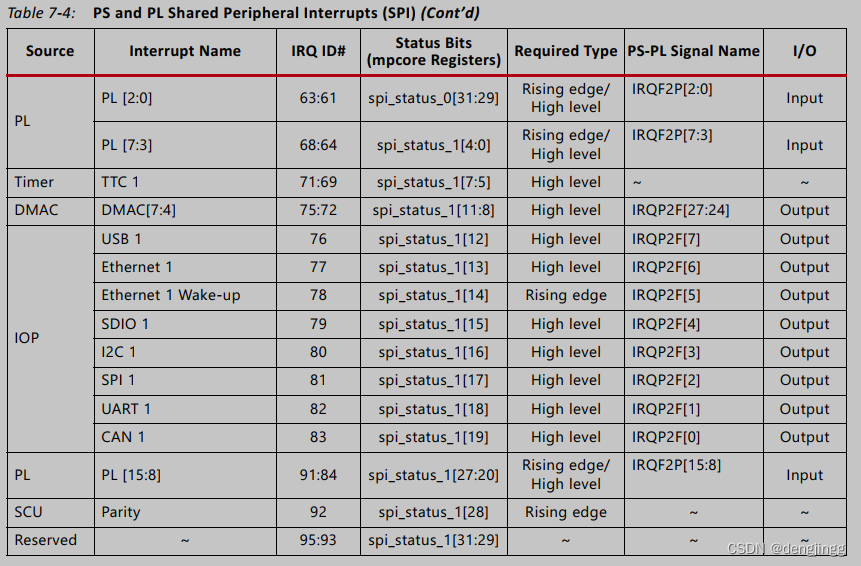xilinx zynq 7010/7020 中断/中断向量/GIC向量/GPIO中断_zynq7010逻辑资源-CSDN博客