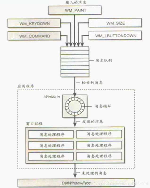 Windows程序设计:一个完整的windows程序windows程序设计csdn Csdn博客