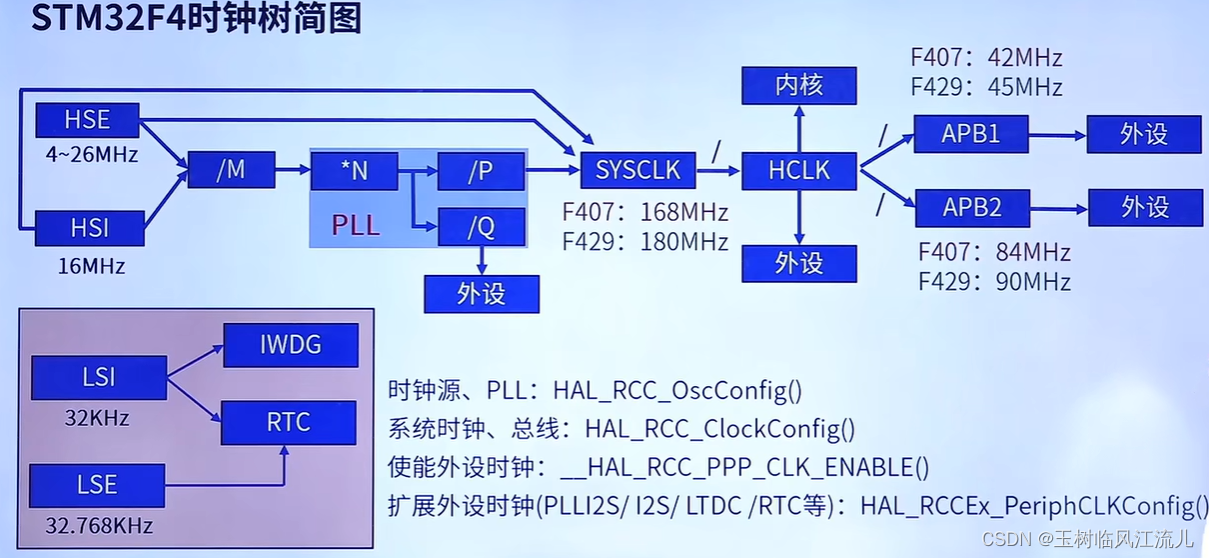 STM32时钟系统和时钟树_stm32f407时钟树-CSDN博客