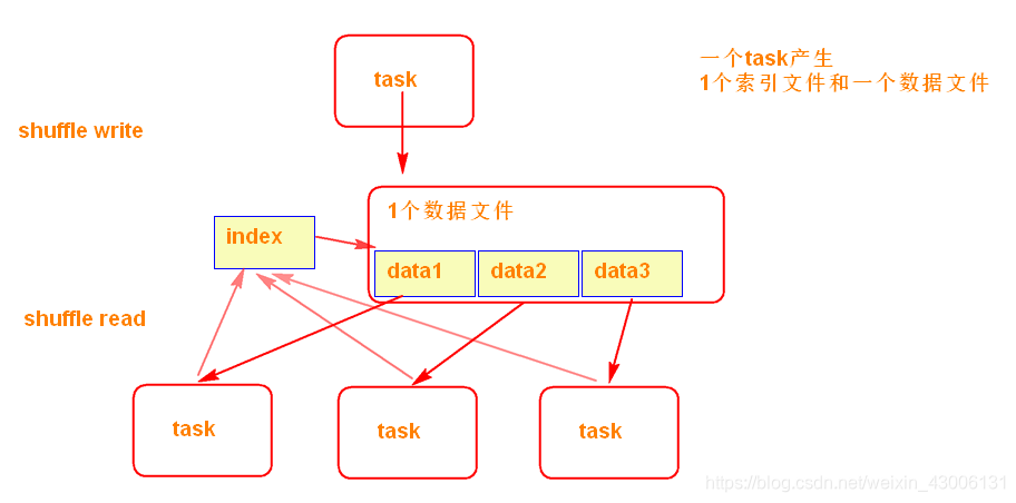 Spark-Shuffle_shuffle write数据量过大-CSDN博客