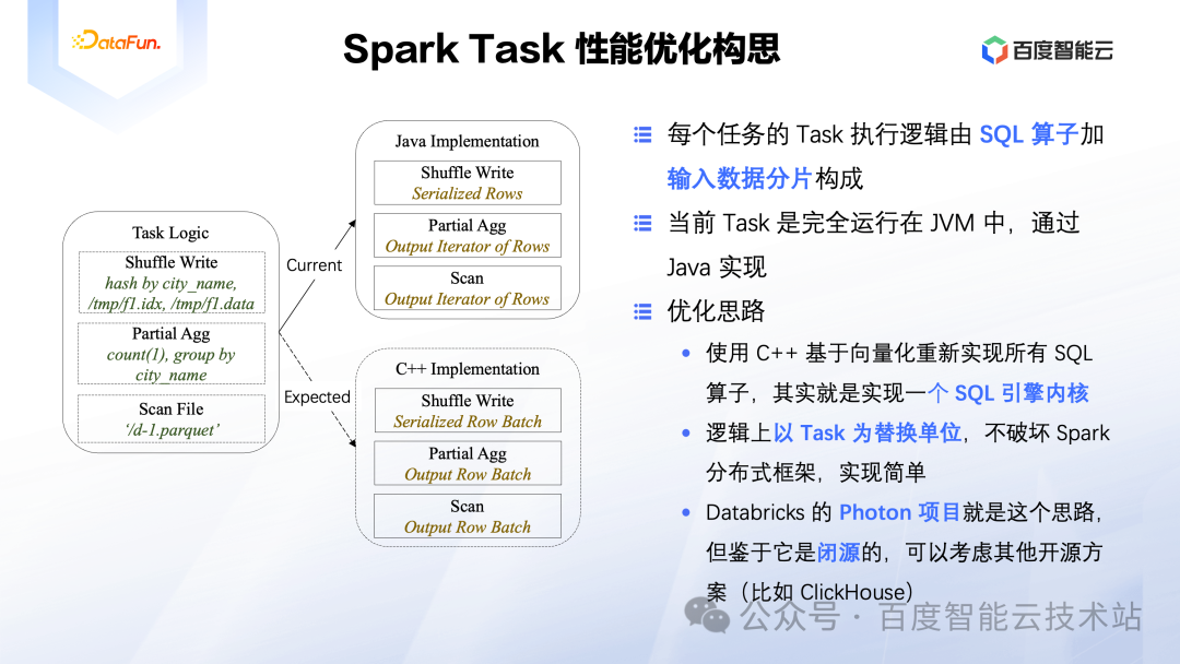 基于 Native 技术加速 Spark 计算引擎_spark native engine-CSDN博客