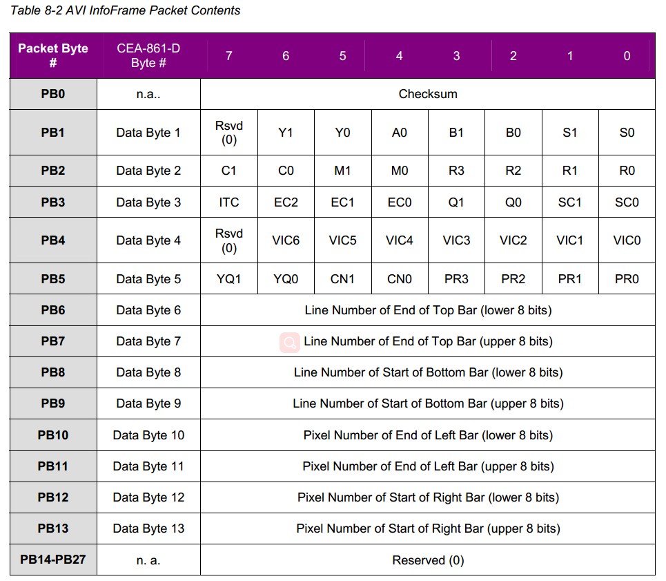 HDMI协议中关于AVI接口的信息帧InfoFrame-CSDN博客