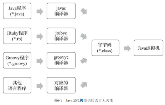 《深入理解java虚拟机》第6章：类文件结构java 类文件的结构 Csdn博客