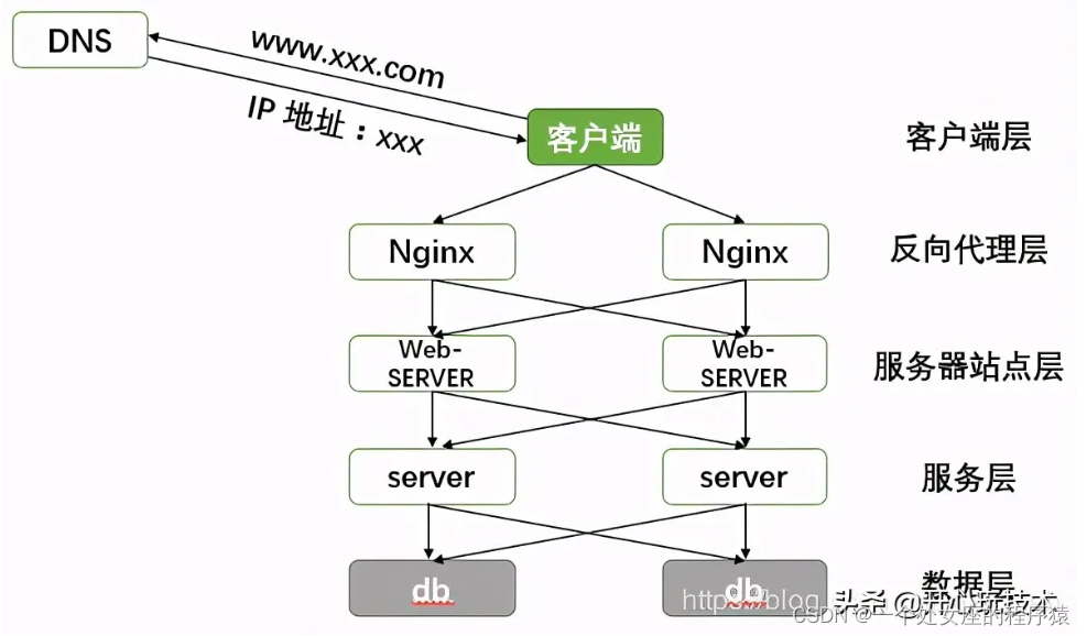 Computer：互联网开放平台项目知识补充之开发-运维-网络-网关等术语(OLTP和OLAP简介、DMZ、负载均衡、F5、Nginx、容器)的简介、使用方法之详细攻略_dmz nginx ...