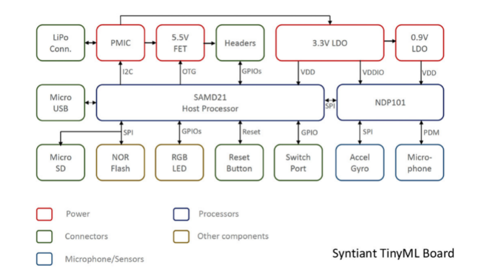 基于Syntiant TinyML Board与Edge Impulse的LED语音控制(Arduino/C++)-CSDN博客