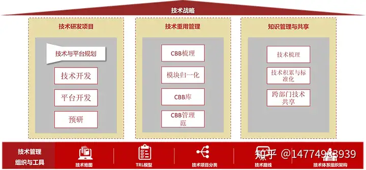 产品平台管理与cbb构建_ 产品平台与cbb管理_ 研发cbb平台_IPD研发体系管理咨询-CSDN博客