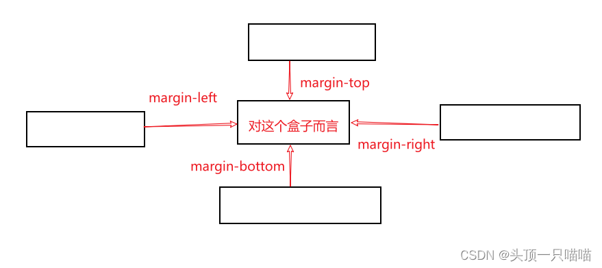CSS基础知识：外边距（margin）块级元素的水平居中 (margin:0 auto；)行内元素的水平居中(text-align:center)_css margin-CSDN博客