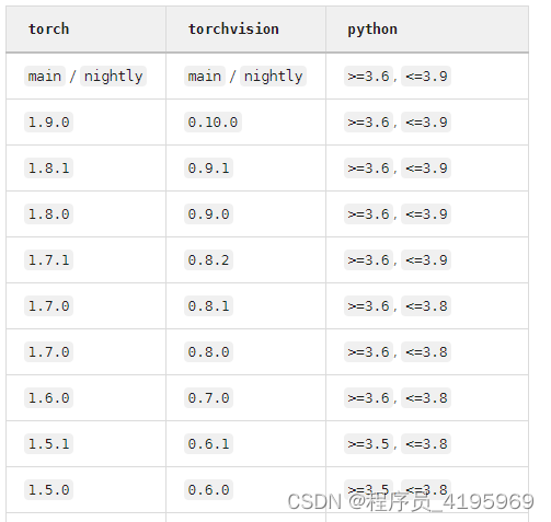 Pytorch环境配置_python配置pytorch-CSDN博客