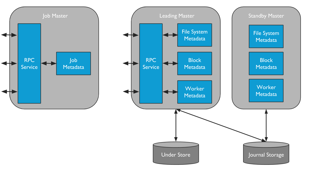 Alluxio加速器部署_alluxio worker心跳上报-CSDN博客
